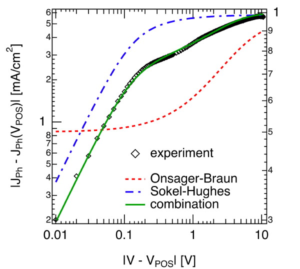Photocurrent in organic solar cells – Part 1 – Notes on Disordered Matter